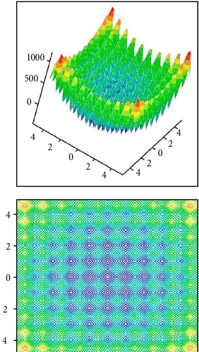rastrigin function with 2 variables and its contour plot 4 2 0 2 4