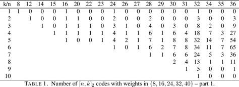 Table 1 From The Lengths Of Projective Triply Even Binary Codes