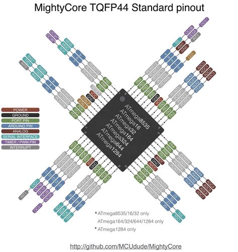 Discover All You Need To Know About Atmega324a Datasheet