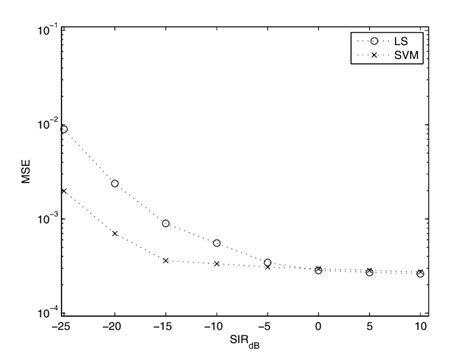 Performance Of Svm Versus Ls Mse As Function Of Sir With Snr 20 Db