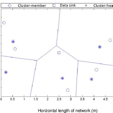 Results Of Cluster Head Selection Procedure Download Scientific Diagram