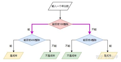 Python判断某年是否为闰年的程序跟我一起学python 探究10 Csdn博客