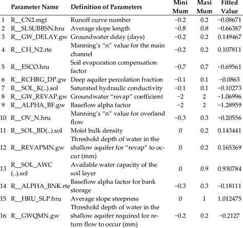 Sensitive Parameters Used For Calibration And Validation Download
