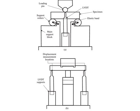 Schematic Of Bend Test Apparatus Download Scientific Diagram
