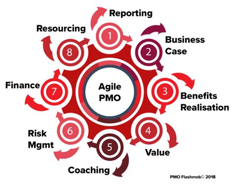 the agile pmo house of pmo