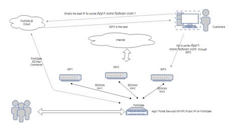 How To Add FortiGate SD WAN Inbound Load Balancing To FortiGSLB FortiGSLB 23 2 0
