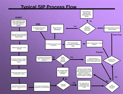 PPT SIP PROCESSING Parallel Processing Submittals PowerPoint Presentation ID 3211143