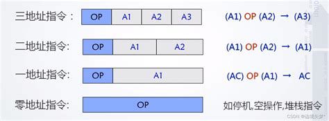 【计算机组成原理】指令系统 计算机的指令集系统 csdn博客