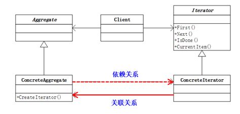 迭代器模式iterator迭代器模式定义了一个访问聚合元素的接口 Csdn博客