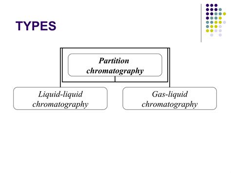 Partition Chromatography 3 Ppt