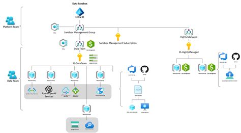 microsoft azure sandbox design considerations luke geek nz