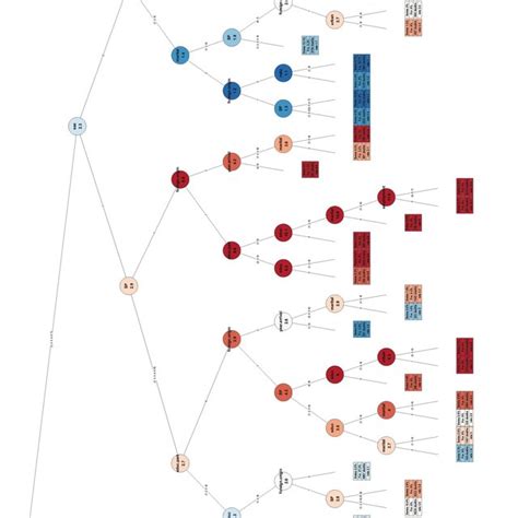 Model Based Classification Tree Of Mortality Age Standardized Download Scientific Diagram