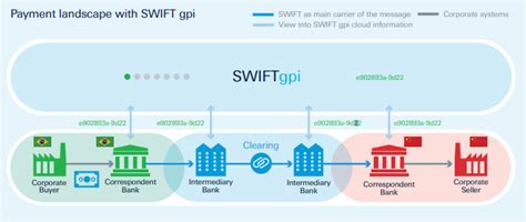 Swift Gpi что это такое
