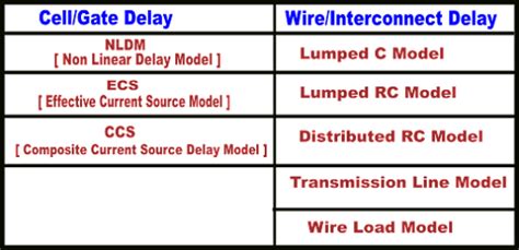 Interconnect Delay Modeling In Vlsi Pd Interconnect Series 2