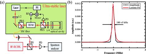 A Beat Experiment Involving The If Ecdl And An Ultra Stable Laser
