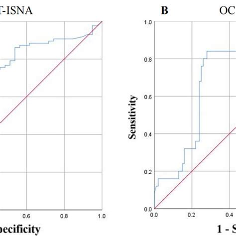 Roc Analysis Isna In Stent Neoatherosclerosis Tcfa Thin Cap