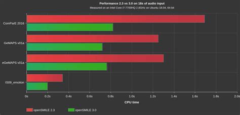 Introducing Opensmile Audeering