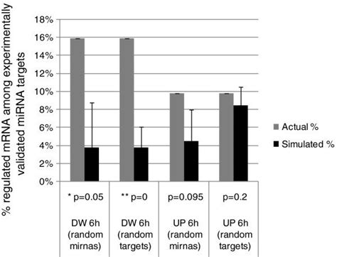 Significant Enrichment In Mrnas Down Regulated By Egf Among