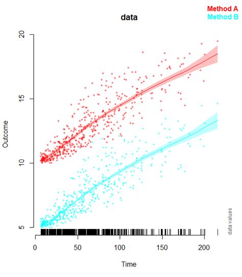 How Do I Correctly Specify A Gamm Formula To Model Interactions Of