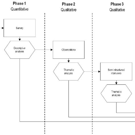 Explanatory Sequential Mixed Methods Research Design Download