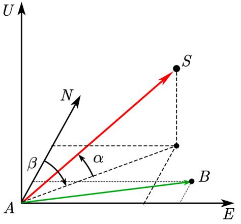 Schematic Diagram Of Doa In Enu Coordinate System A And B Respectively