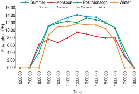 Variation Of Flow Rate With Time Under Different Seasons Download Scientific Diagram