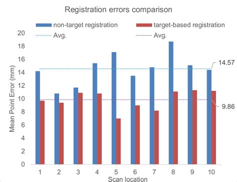 registration error comparison between different registration methods