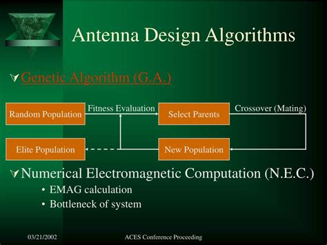 Ppt Fractal Element Antenna Genetic Optimization Using A Pc Cluster Powerpoint Presentation