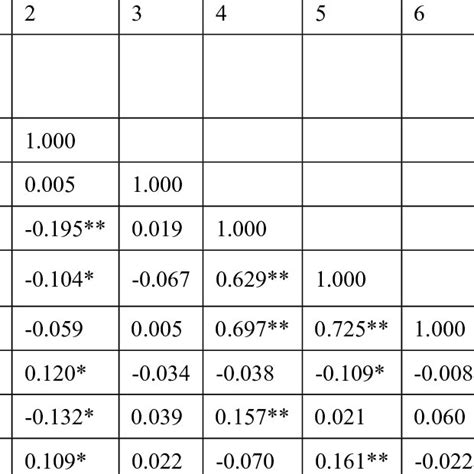 Summary Of The Intercorrelation Matrix Between Instructor Variables P
