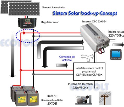 Ecovolt Aplicatie Sistem Solar Backup