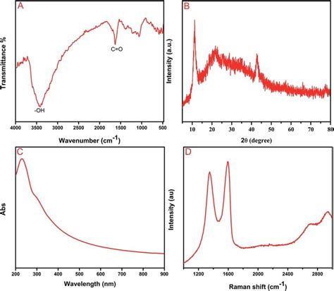 A Ftir Spectrum B Xrd Pattern C Uv Visible Spectrum And D Raman