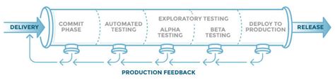 Continuous Delivery Pipelines Practical Logix