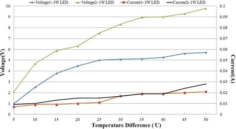 Output Voltage And Current With A W And A W LED Light Respectively Download Scientific