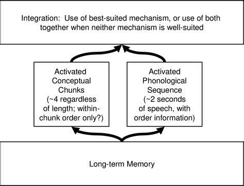 chunking information