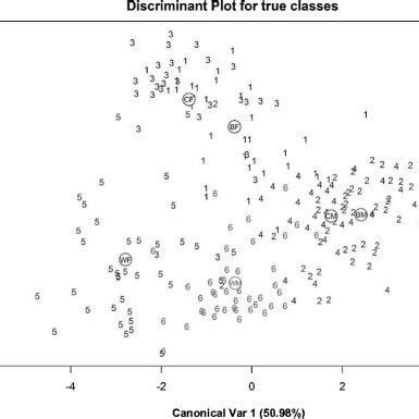 FDA Plot Of The All Variable Model When Classifying According To Sex