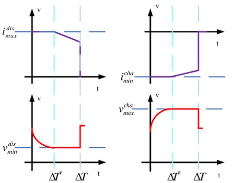 Analysis Of Charge And Discharge Components Under Sampling Time