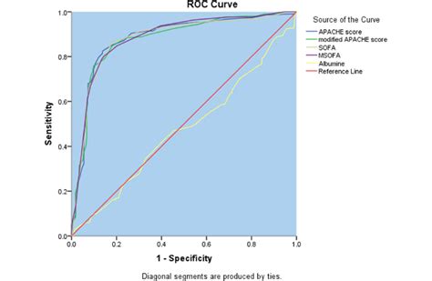 receiver operating curve for the prognostic score apache ii modified
