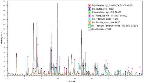 Xrd Pattern Obtained At 1100°c Showing Database Matches Download