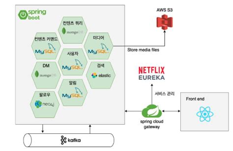 GitHub worldii MSA Project Spring 을 이용한 MSA 아키텍쳐 기반 인스타 클론 프로젝트입니다