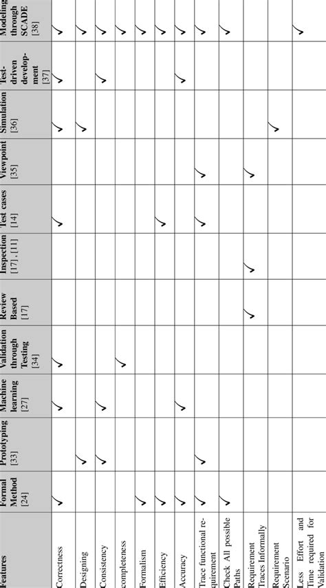 Comparison Of Different Requirement Validation Techniques Download