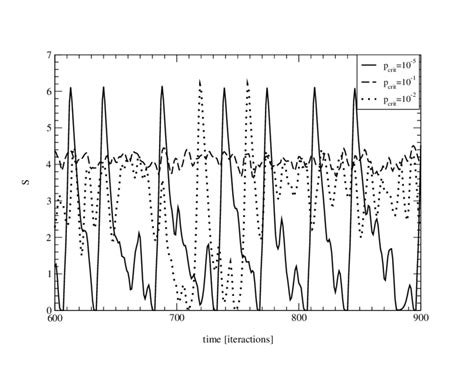 The Dependence Of The Time Evolution Of The Total Entropy S On P Crit