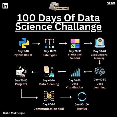 Disha Mukherjee On Linkedin Datapreprocessing Datavisualization