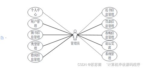 【附源码】java计算机毕业设计图书馆管理系统（程序lw部署） Csdn博客