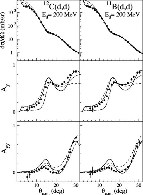 Cross Sections Vector Analyzing Powers Ay And Tensor Analyzing Powers Download Scientific