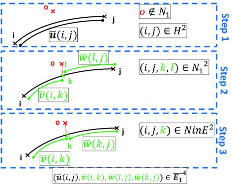 11 Example Of The Different Steps To Add A Node Not Located On The Edge Download Scientific