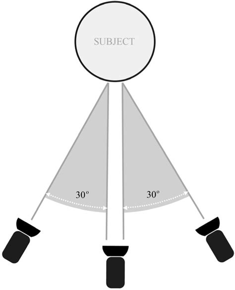 30 Degree Rule 30 Degree Rule