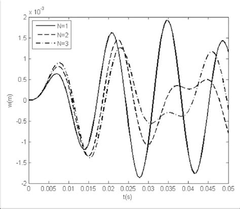 Nonlinear Response Of S Fgm Plate With Variety Of Volume Fraction Index