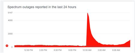 Spectrum Outage Updates Thousands Of Users Face Internet TV Issues For Second Time This Week