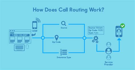 Call Routing Boberdoo Lead And Call Distribution Software