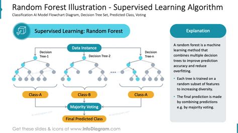random forest illustration supervised learning algorithm